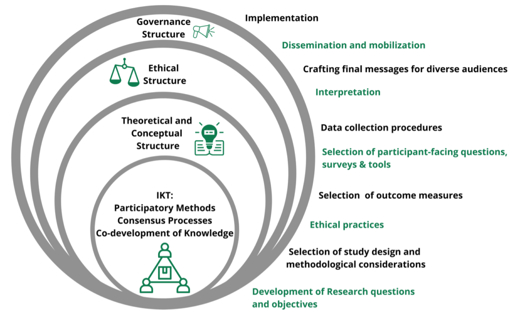 First Nations Cohort: Knowledge Translation - CAHHM